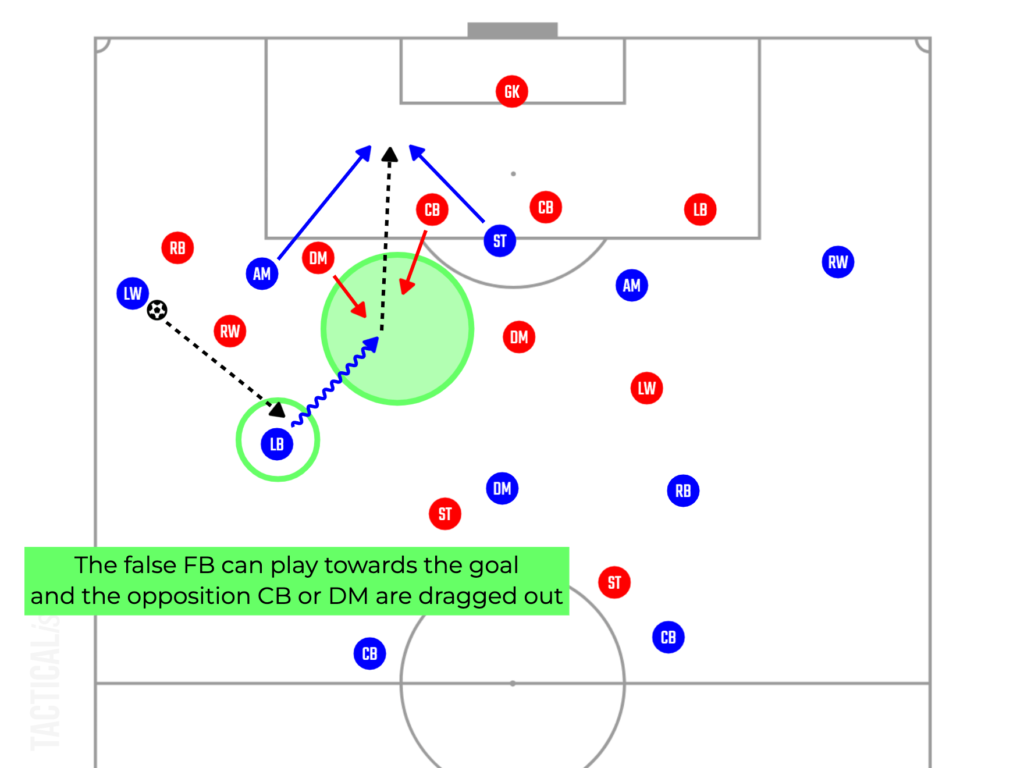 Profit of the False Fullbacks in the Final Third｜Football Bunseki