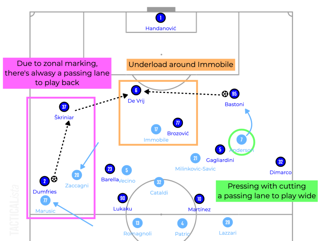Zonal Pressing v Man Marking Pressing [Lazio v Internazionale 22-23 ...