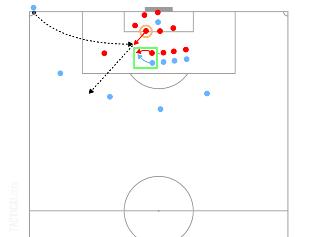 How to Defend Corner Kicks in Football? [Tactical Analysis]｜Football ...