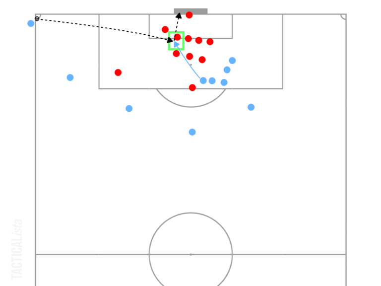 How to Attack Corner Kicks in Football? [Tactical Analysis]｜Football ...