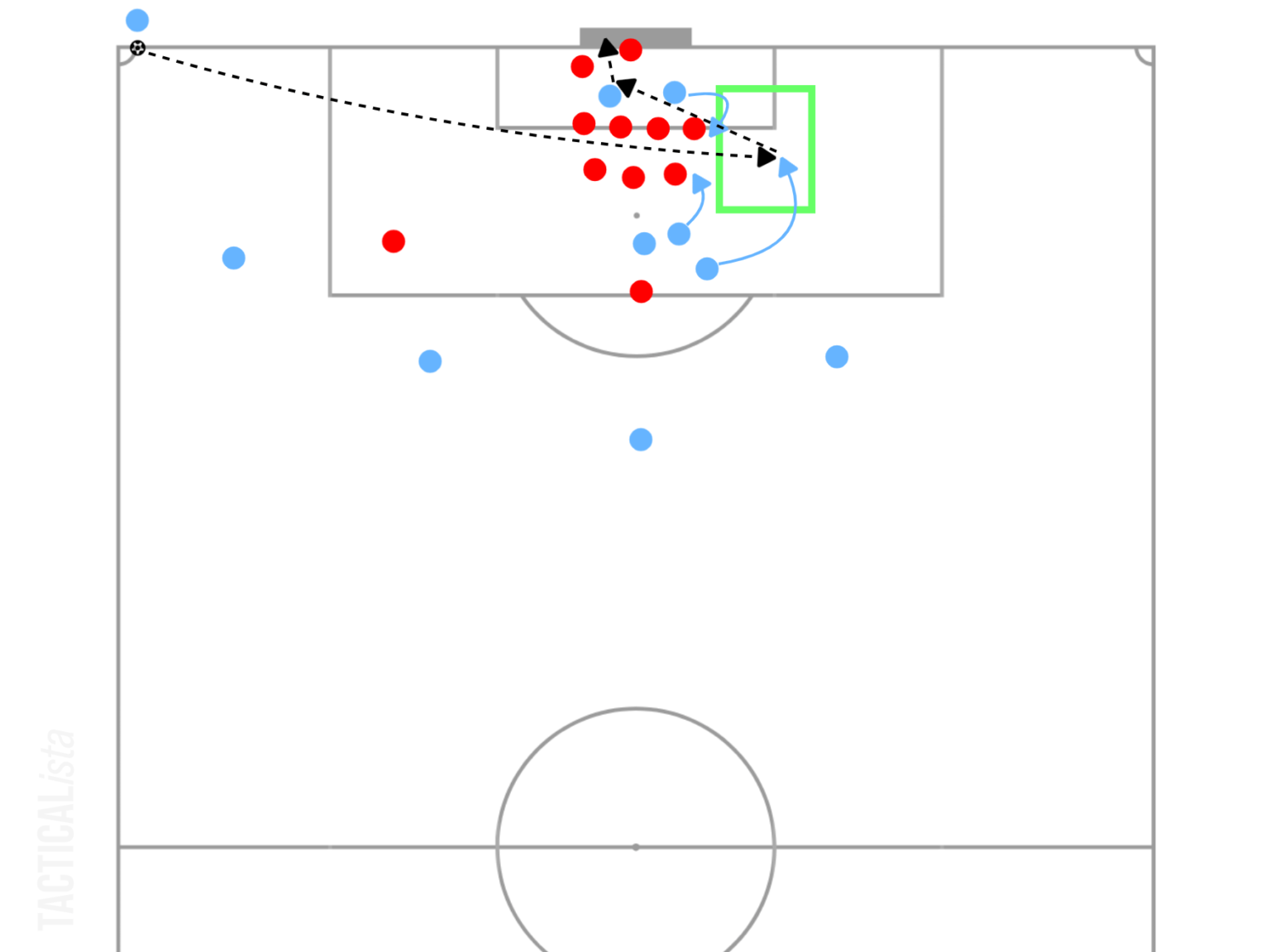 How to Attack Corner Kicks in Football? [Tactical Analysis]｜Football ...