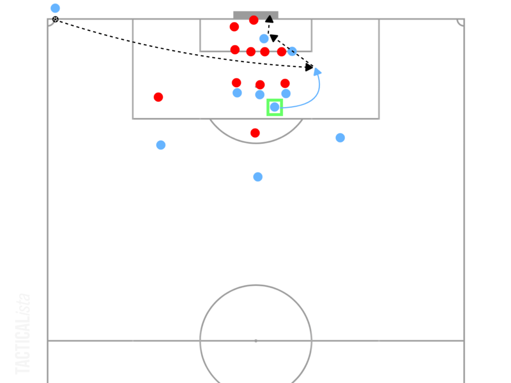 How to Attack Corner Kicks in Football? [Tactical Analysis]｜Football ...