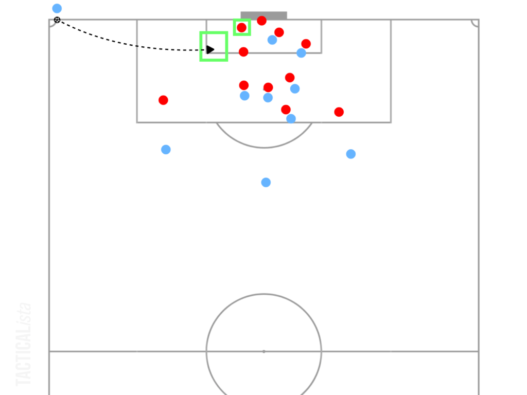 How to Attack Corner Kicks in Football? [Tactical Analysis]｜Football ...