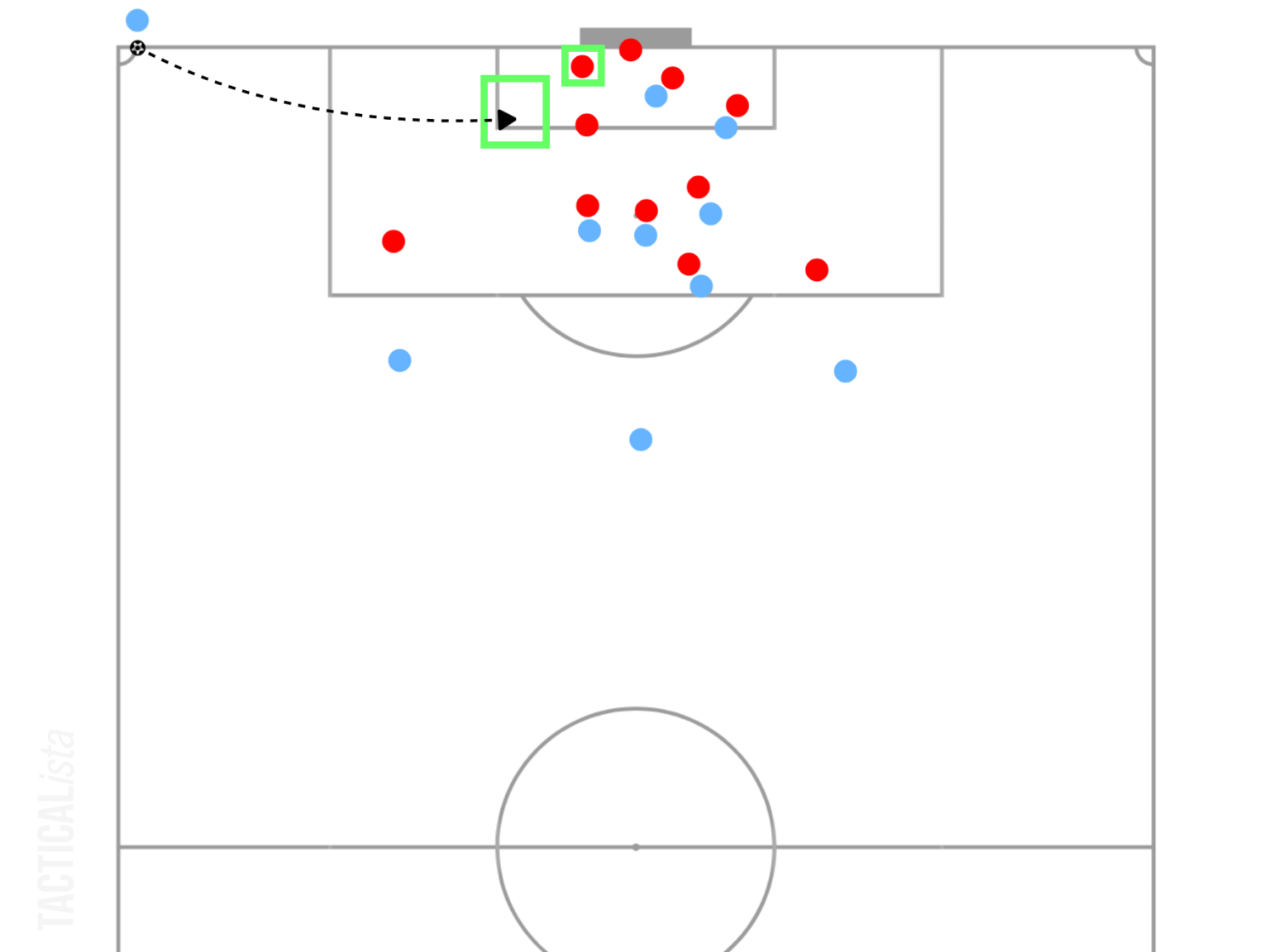 How to Attack Corner Kicks in Football? [Tactical Analysis]｜Football ...