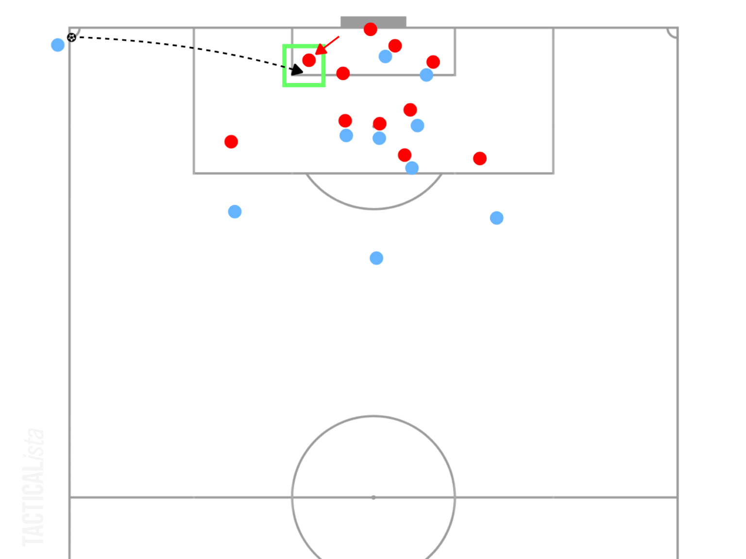 How to Attack Corner Kicks in Football? [Tactical Analysis]｜Football ...