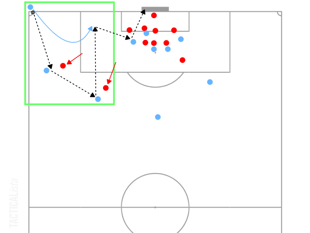 How to Attack Corner Kicks in Football? [Tactical Analysis]｜Football ...