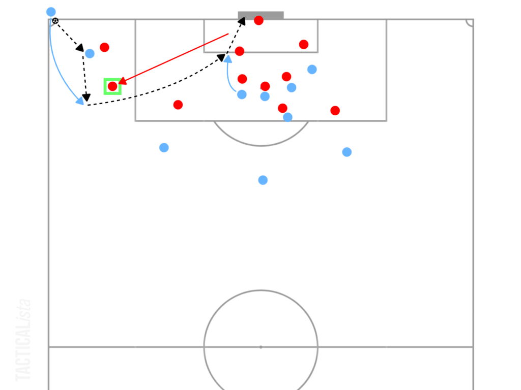 How to Attack Corner Kicks in Football? [Tactical Analysis]｜Football ...