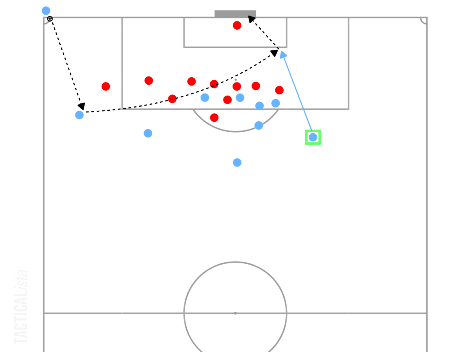 How to Attack Corner Kicks in Football? [Tactical Analysis]｜Football ...