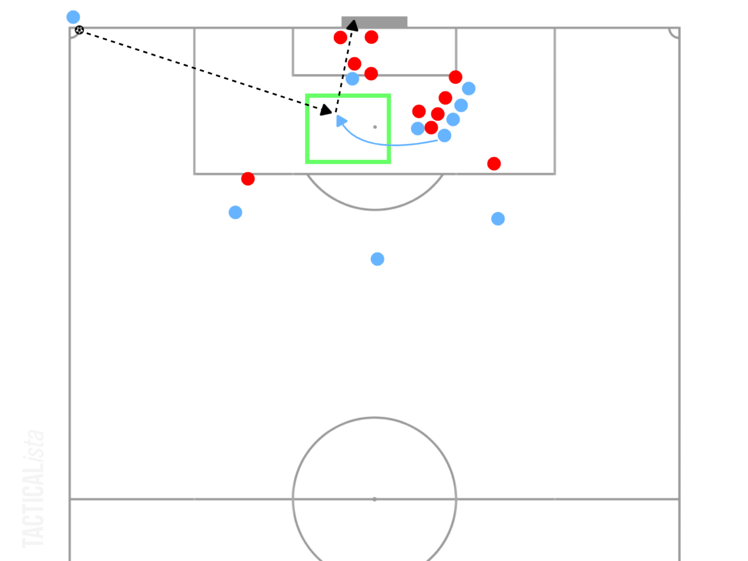 How to Attack Corner Kicks in Football? [Tactical Analysis]｜Football ...