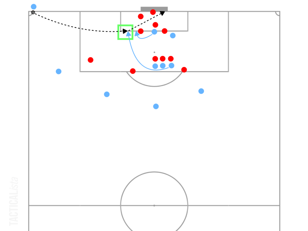 How to Attack Corner Kicks in Football? [Tactical Analysis]｜Football ...