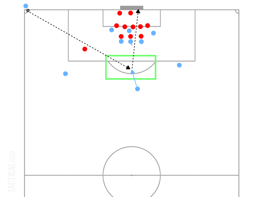 How to Attack Corner Kicks in Football? [Tactical Analysis]｜Football ...
