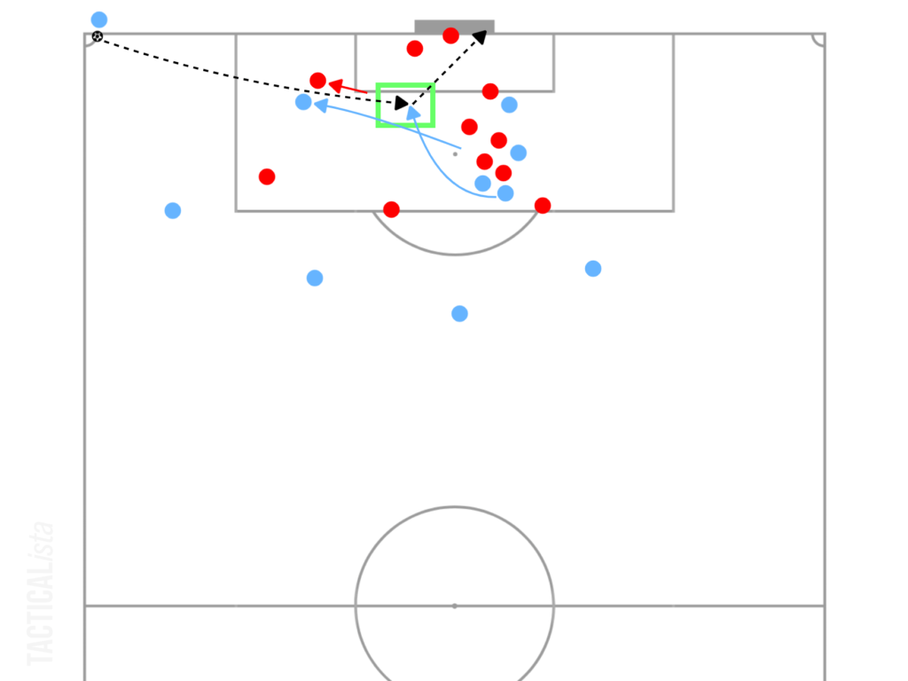 How to Attack Corner Kicks in Football? [Tactical Analysis]｜Football ...