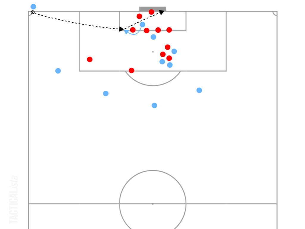 How to Attack Corner Kicks in Football? [Tactical Analysis]｜Football ...