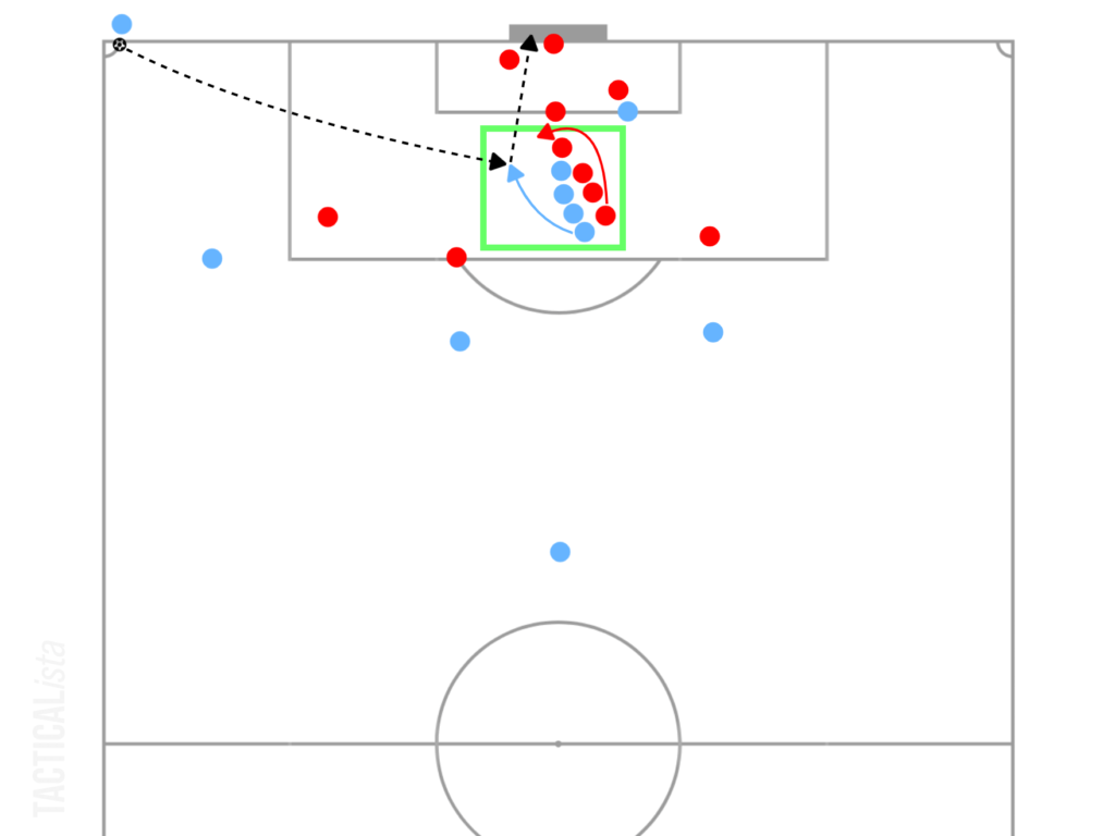 How to Attack Corner Kicks in Football? [Tactical Analysis]｜Football ...