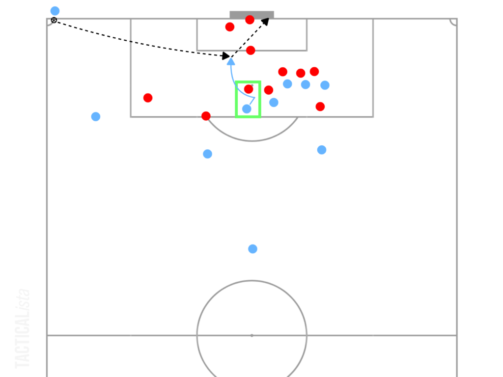 How to Attack Corner Kicks in Football? [Tactical Analysis]｜Football ...