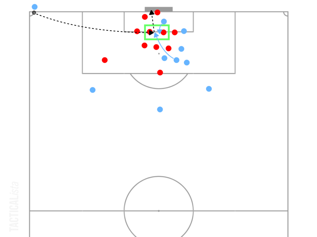 How to Attack Corner Kicks in Football? [Tactical Analysis]｜Football ...