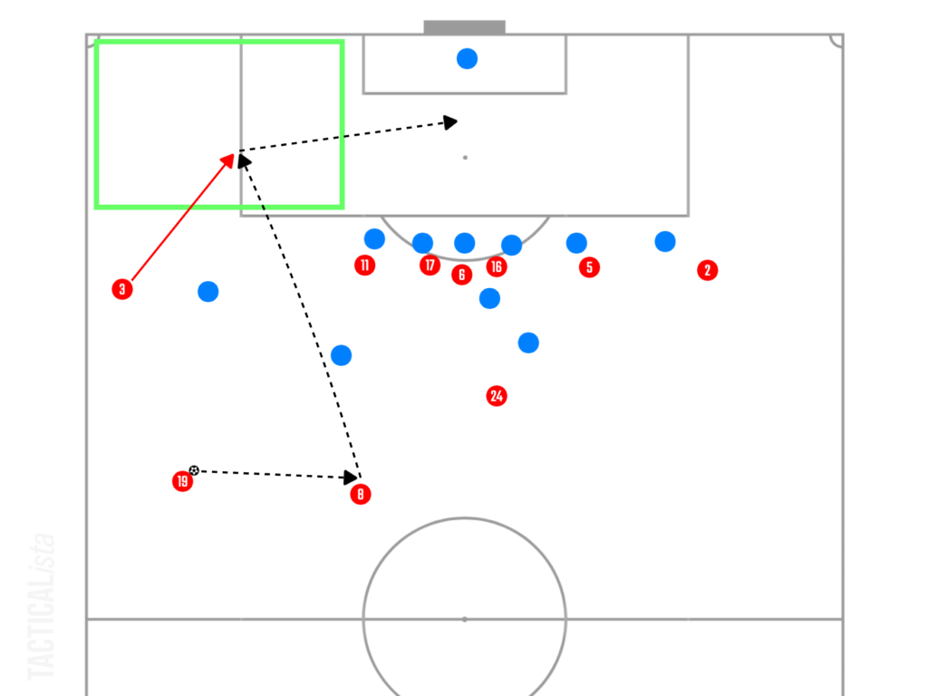 Brentford Set Pieces Tactical Analysis 22-23 [Analysis of Attacking ...