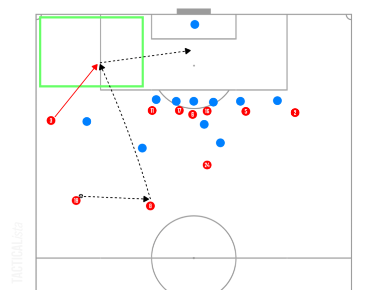 Brentford Set Pieces Tactical Analysis 22-23 [Analysis of Attacking ...