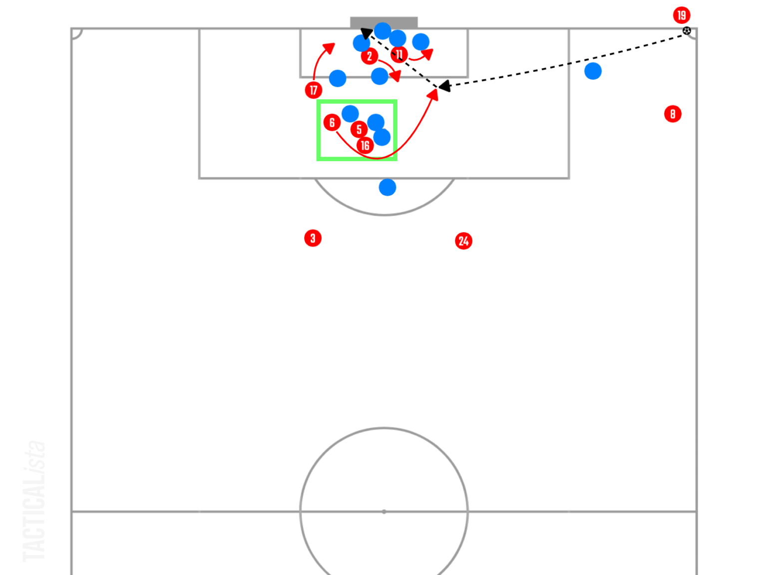 Brentford Set Pieces Tactical Analysis 22-23 [Analysis of Attacking ...