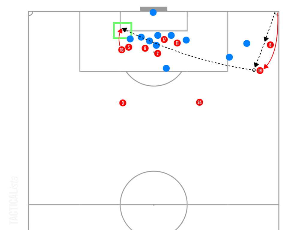 Brentford Set Pieces Tactical Analysis 22-23 [Analysis of Attacking ...