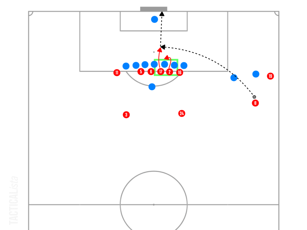 Brentford Set Pieces Tactical Analysis 22-23 [Analysis of Attacking ...
