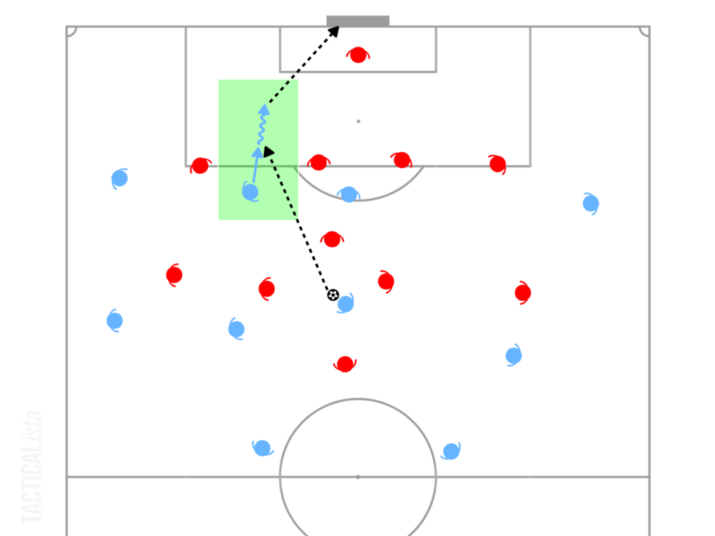 How to Create Chances against A Low Block [Football Tactics Explained ...