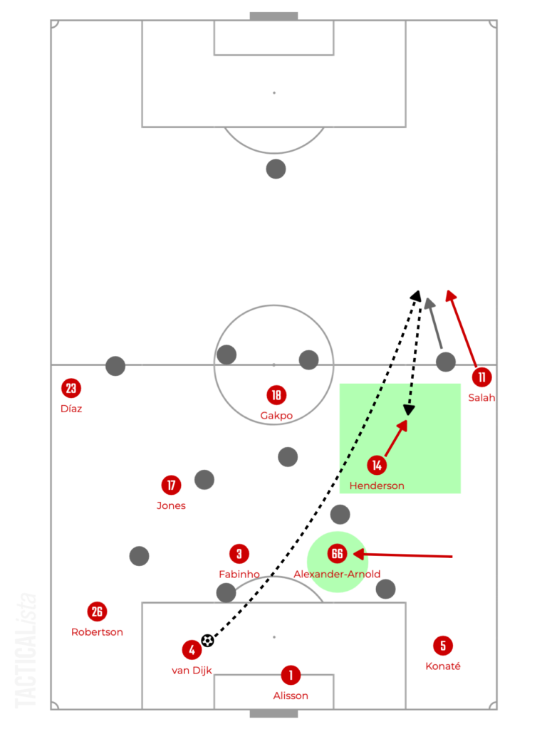 Liverpool FC Tactical Analysis 22-23 [How Trent Alexander-Arnold in ...