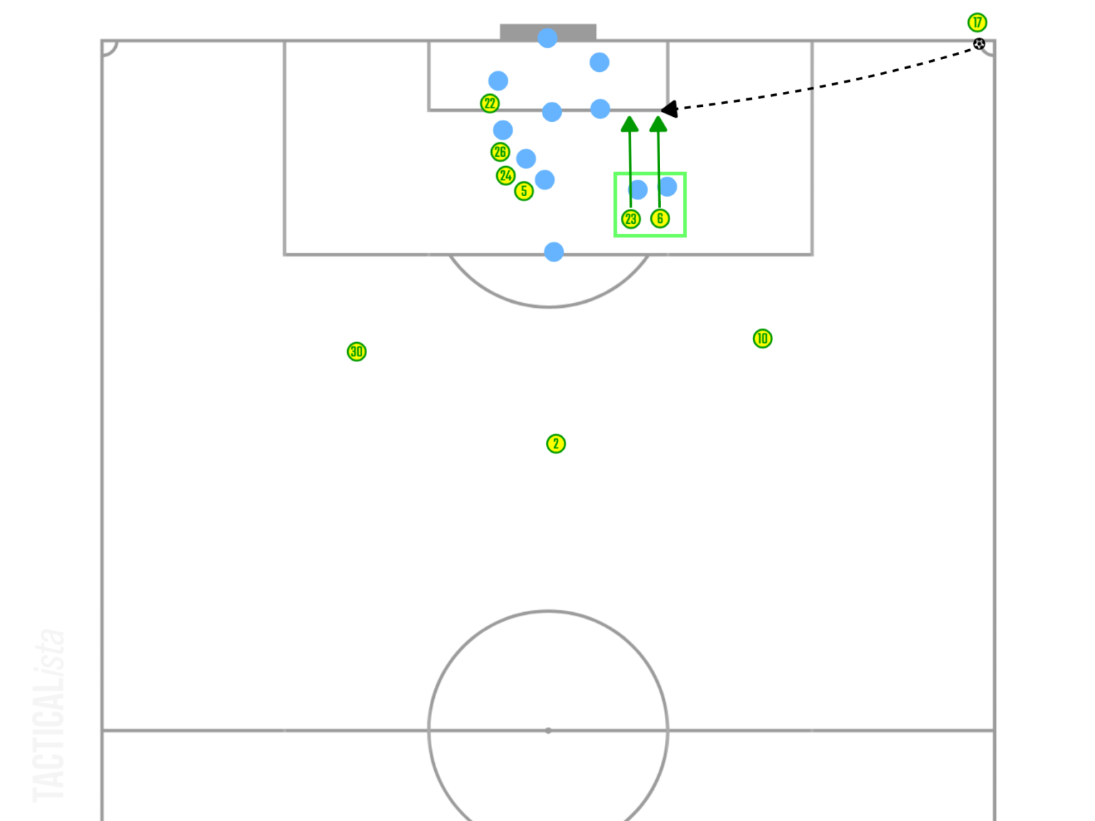 Norwich City Set Pieces Tactical Analysis 22-23 [Analysis of Both ...