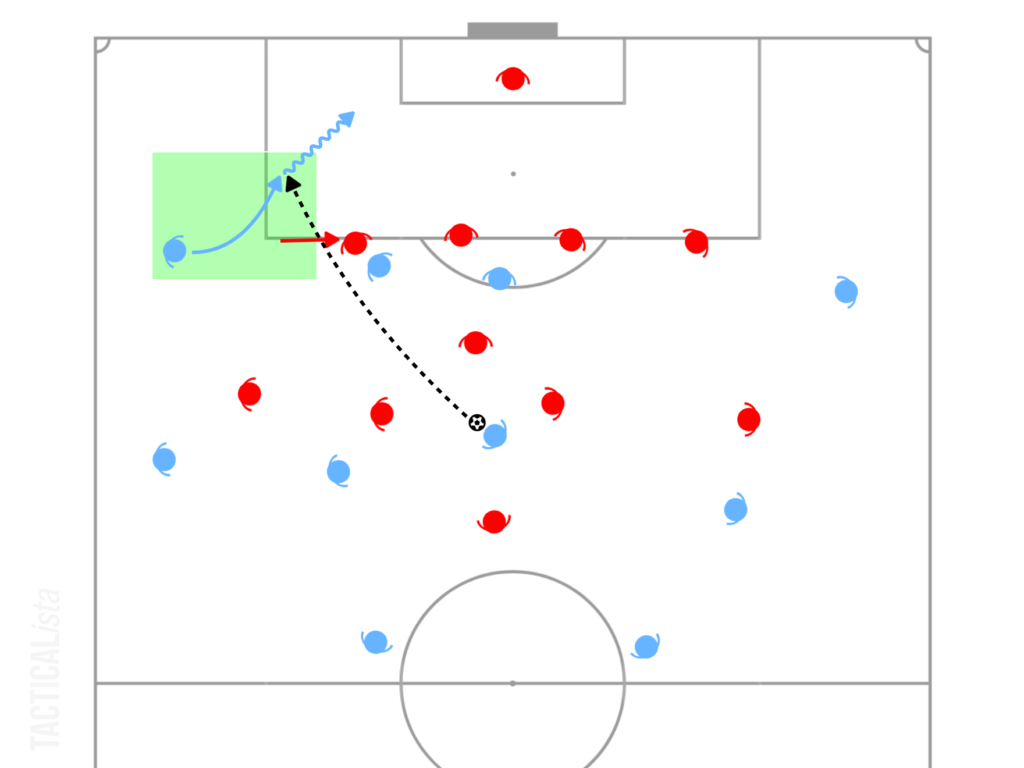 How to Create Chances against A Low Block [Football Tactics Explained ...