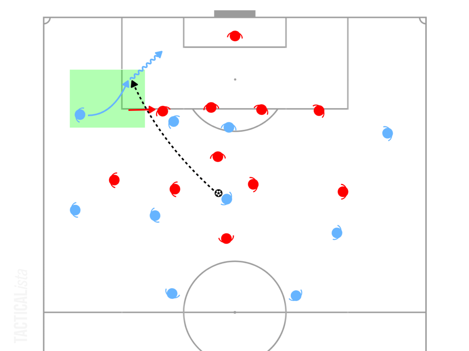 How to Create Chances against A Low Block [Football Tactics Explained ...