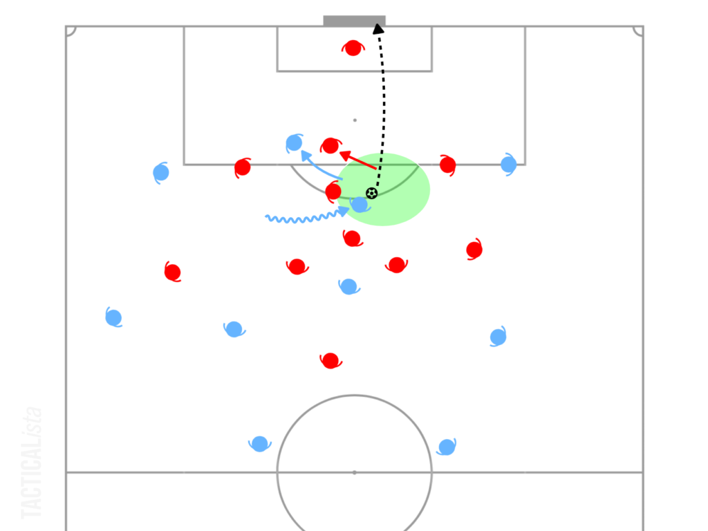How to Create Chances against A Low Block [Football Tactics Explained ...