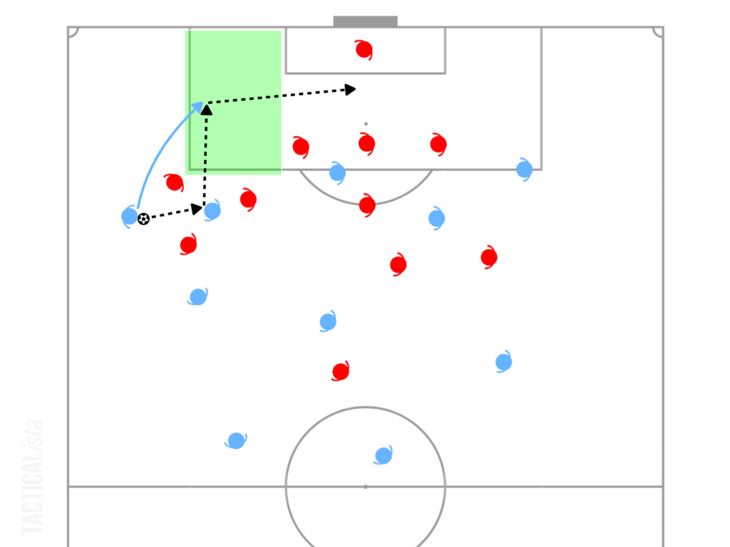 How to Create Chances against A Low Block [Football Tactics Explained ...