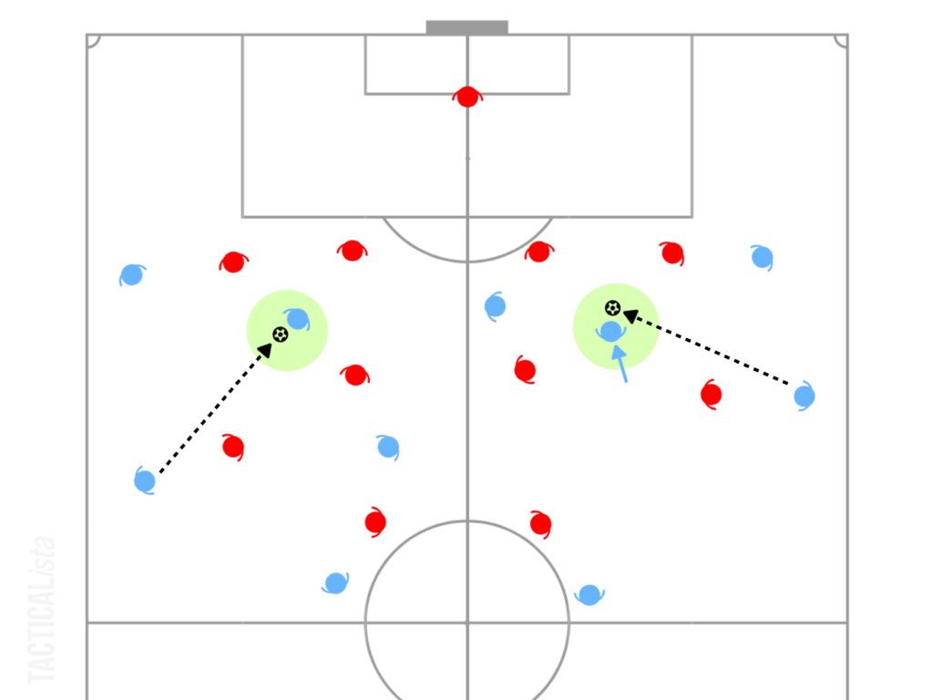 How to Exploit the Space between the Lines? [Football Tactics for ...