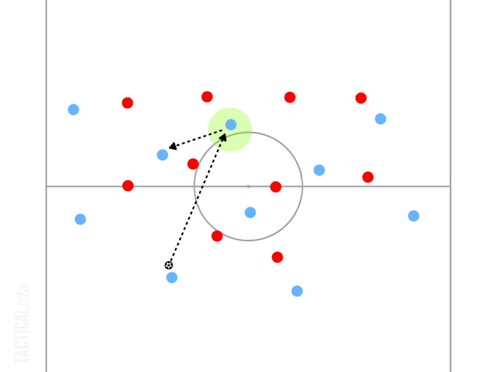 How to Exploit the Space between the Lines? [Football Tactics for ...
