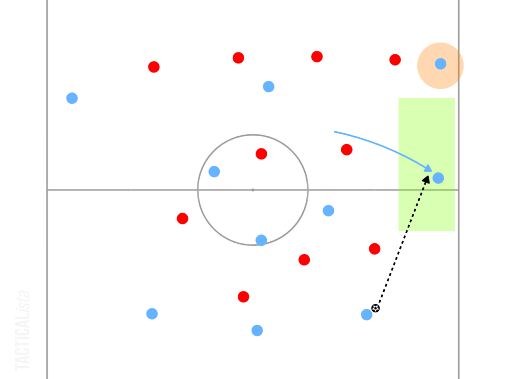Why Back 3 is Better in Possession? [Football Tactical Analysis ...