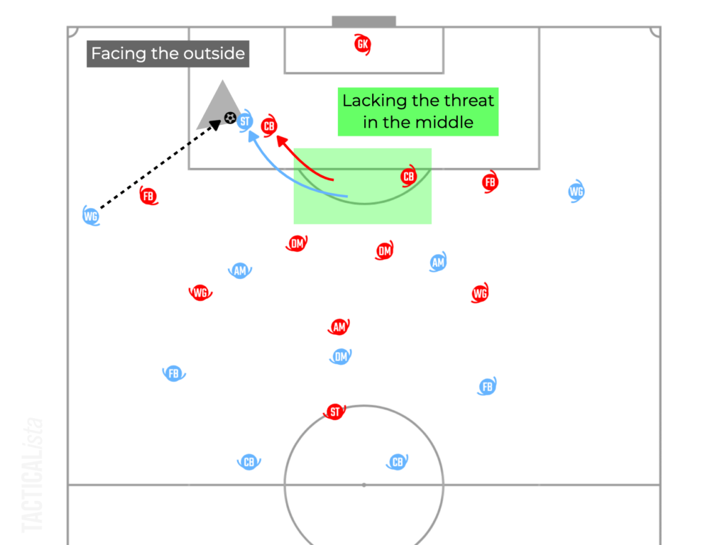 Final Third Attacking Based on The Opposition Defensive Organisation ...
