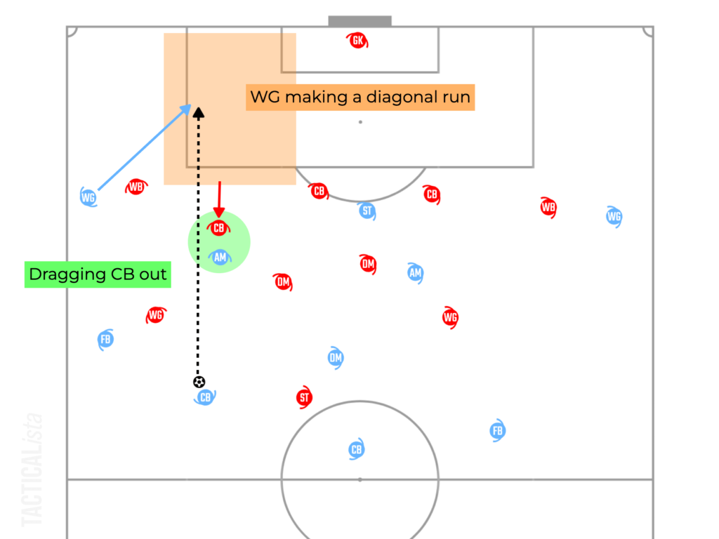 Final Third Attacking Based on The Opposition Defensive Organisation ...