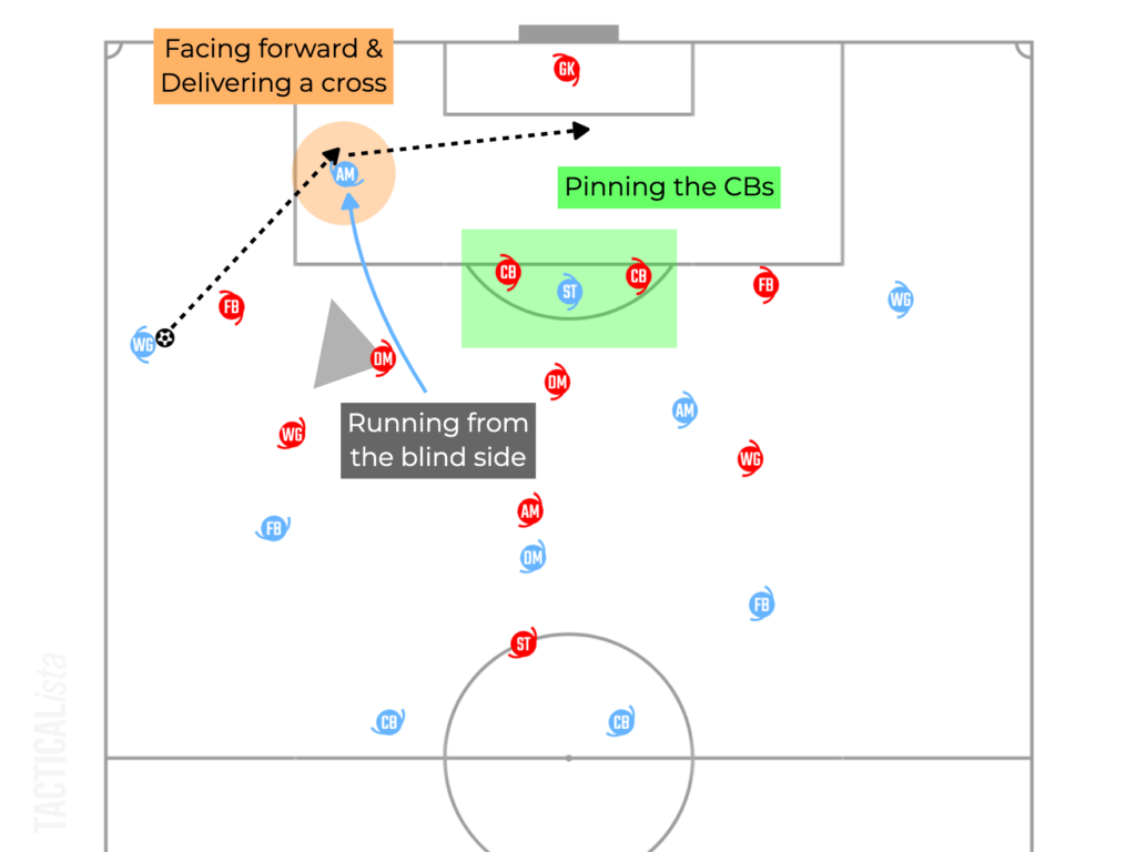 Final Third Attacking Based on The Opposition Defensive Organisation ...