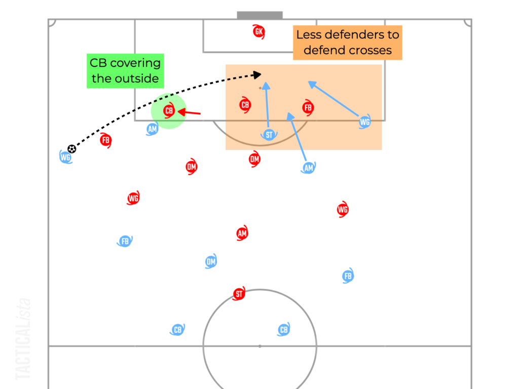 Final Third Attacking Based on The Opposition Defensive Organisation ...
