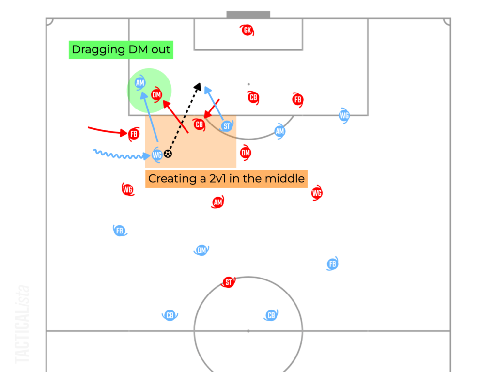 Final Third Attacking Based on The Opposition Defensive Organisation ...
