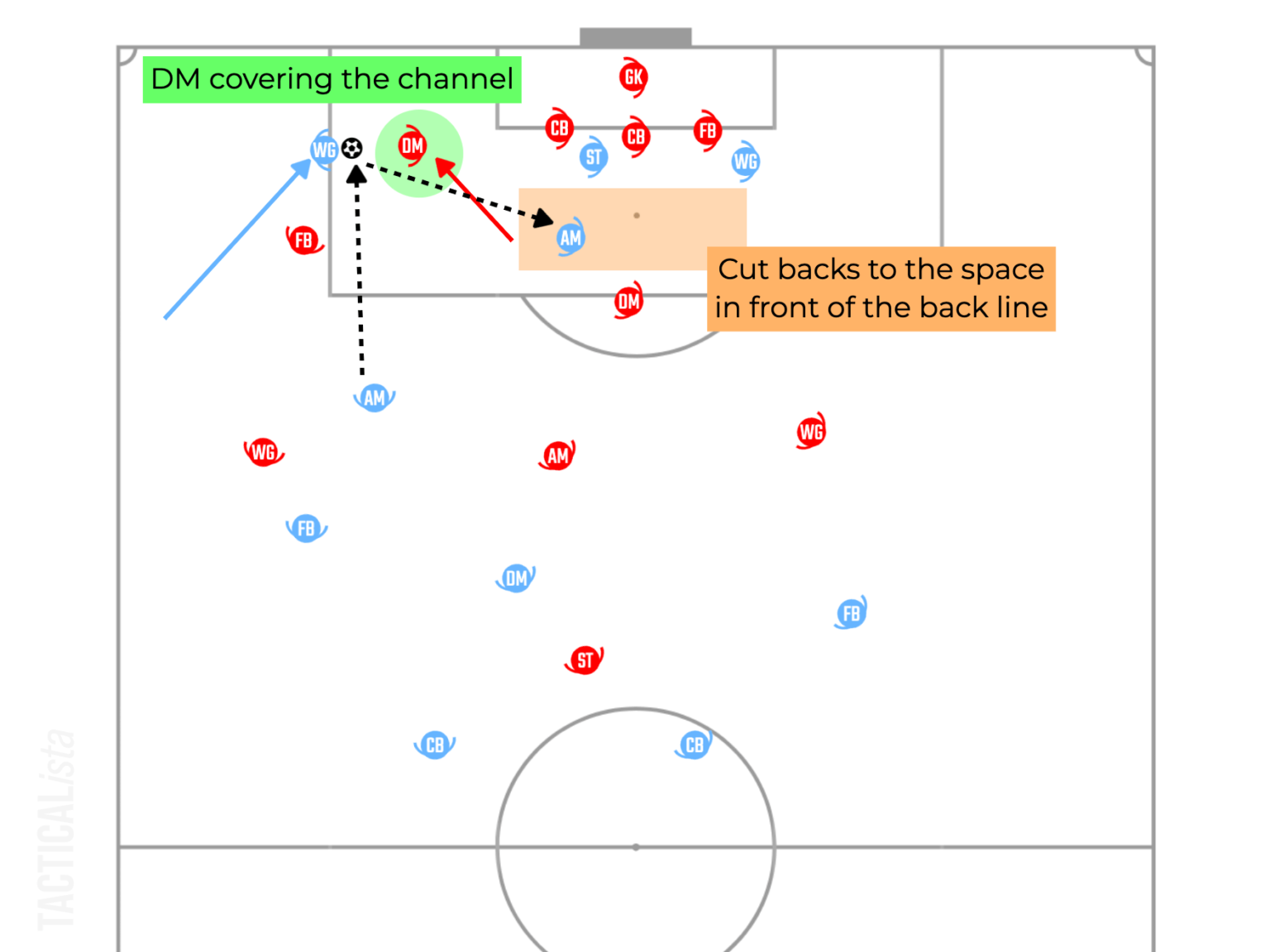 Final Third Attacking Based on The Opposition Defensive Organisation ...