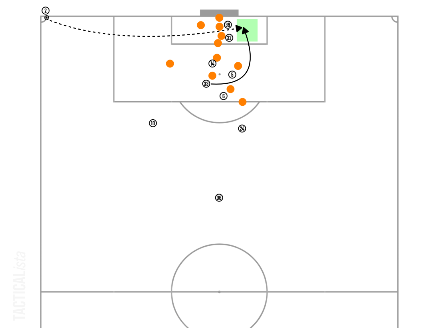 Newcastle United Attacking Set Pieces Analysis 23-24 [Variation of ...
