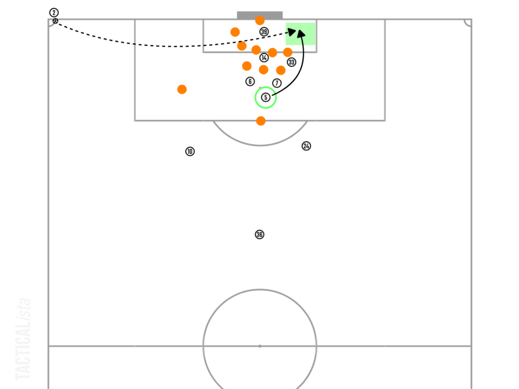 Newcastle United Attacking Set Pieces Analysis 23-24 [Variation of ...
