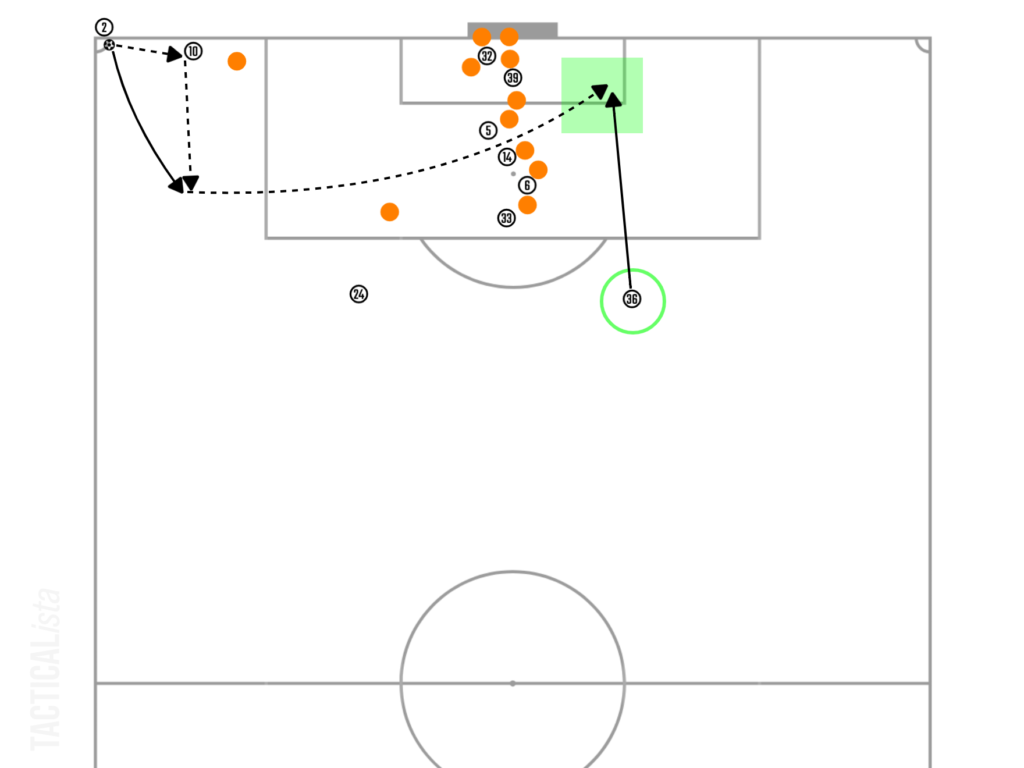 Newcastle United Attacking Set Pieces Analysis 23-24 [Variation of ...