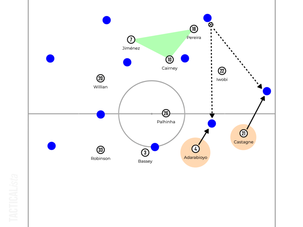 How Marco Silva Utilises Rotations in Wide Areas? [Fulham FC Tactical ...