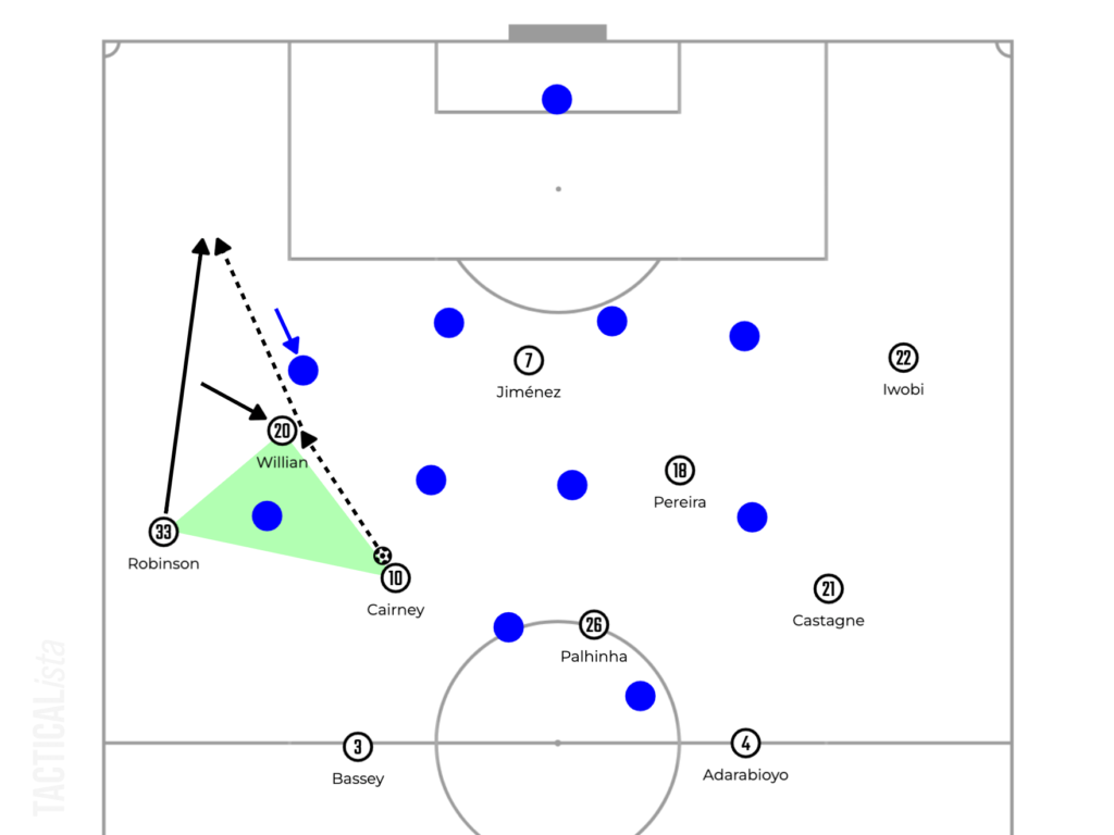 How Marco Silva Utilises Rotations in Wide Areas? [Fulham FC Tactical ...