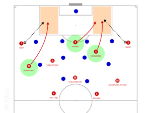 Liverpool under Arne Slot in 24-25: Tactical Analysis｜Football Bunseki