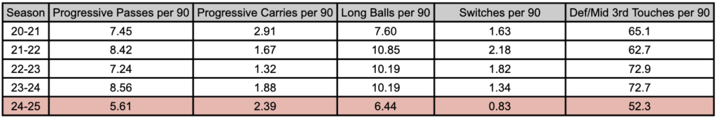 Liverpool under Arne Slot in 24-25: Tactical Analysis｜Football Bunseki