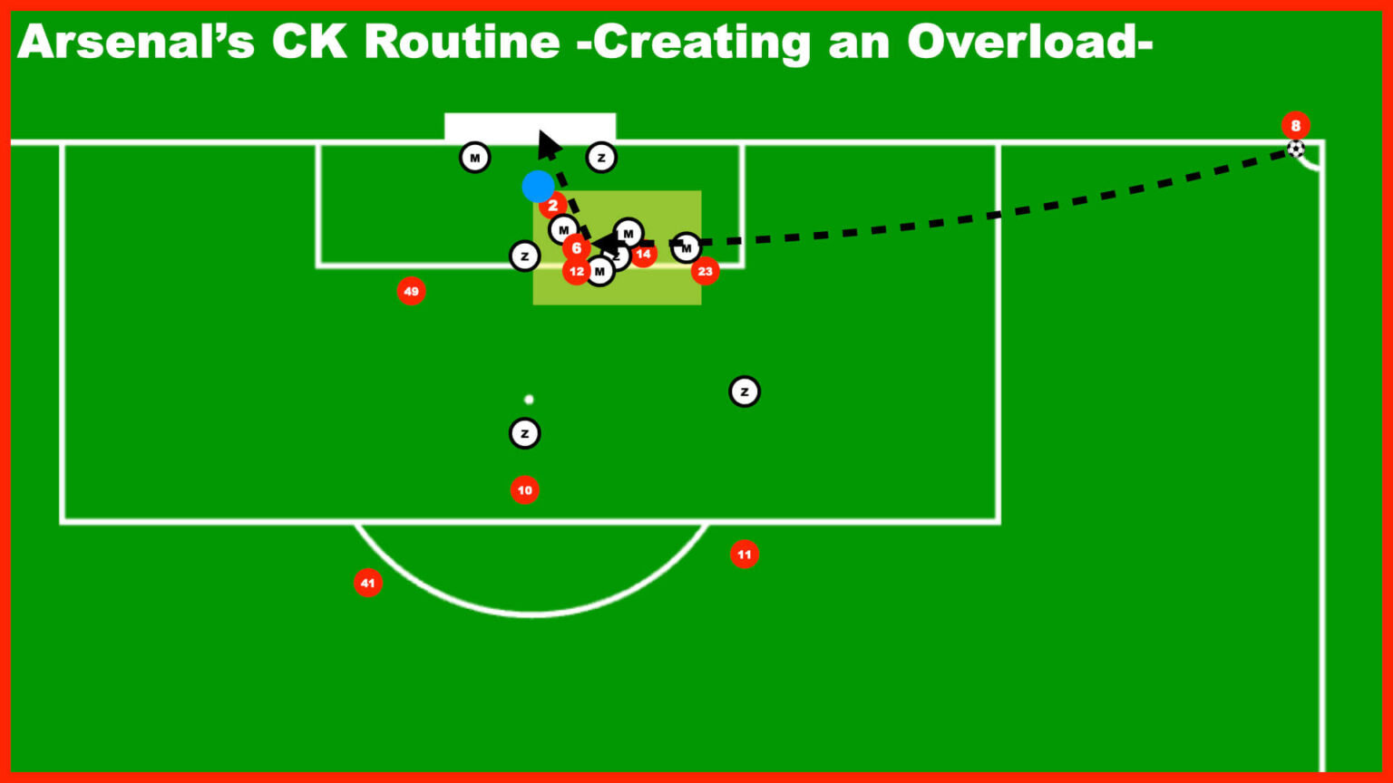Arsenal’s Attacking Corner Kicks Analysis 25-26｜Football Bunseki