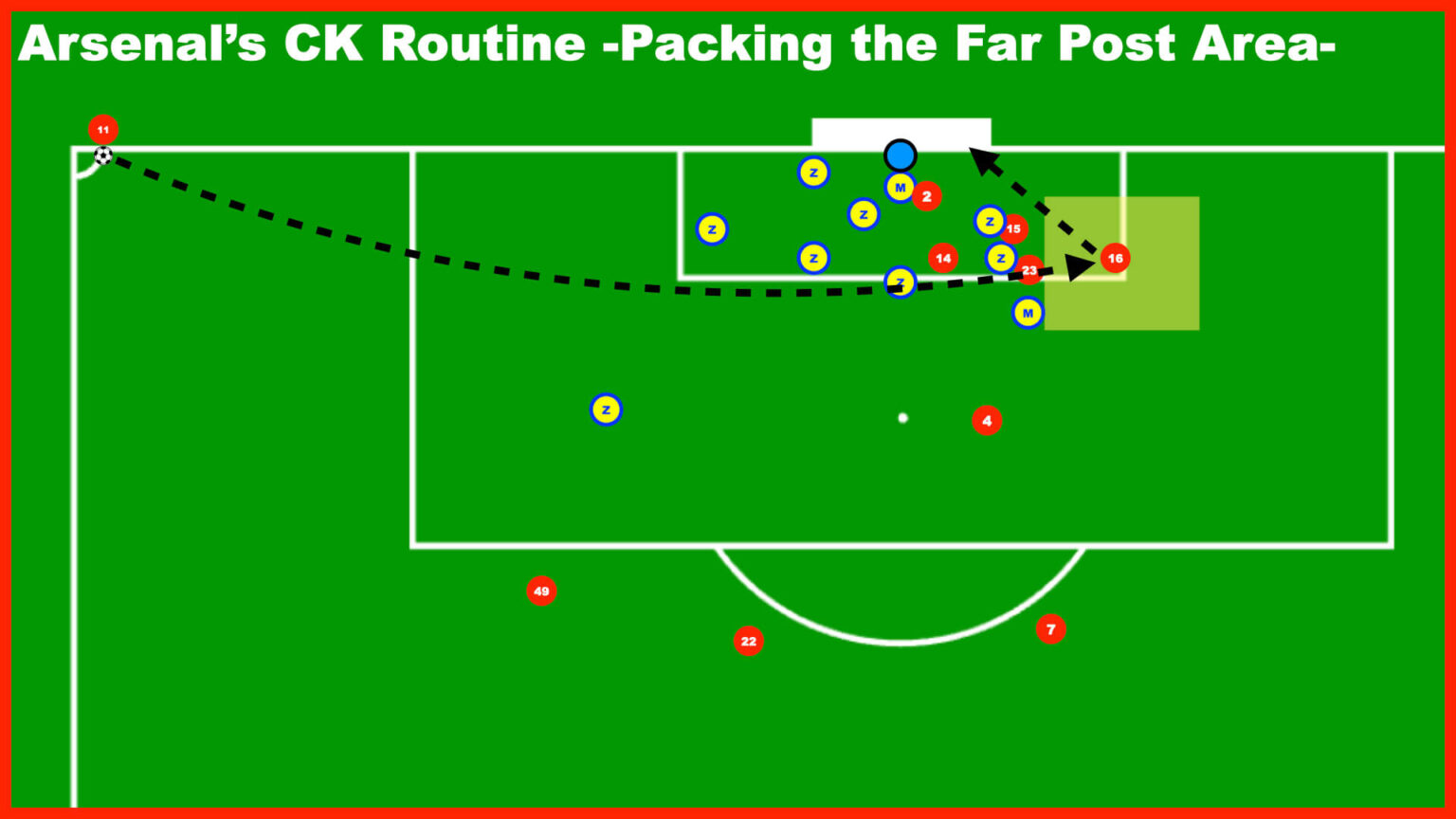 Arsenal’s Attacking Corner Kicks Analysis 25-26｜Football Bunseki